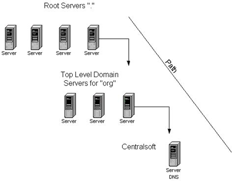 traditional dns howto