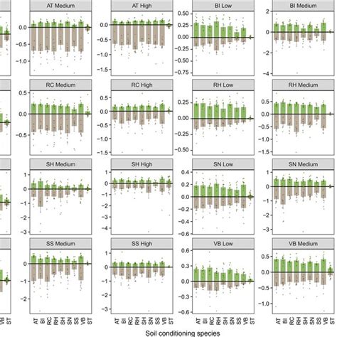 Plant Biomass Of The Conditioning Phase Bars Above And Below The Zero