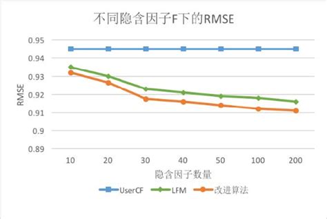 Rmse Value Under Different F Values Download Scientific Diagram