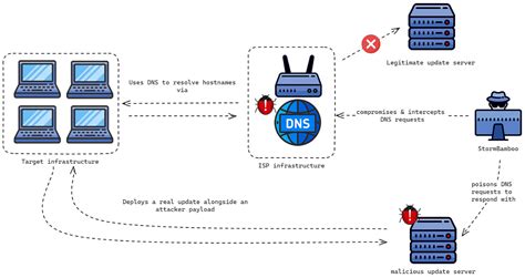 Dns Poisoning What It Is How To Stop It Zorb