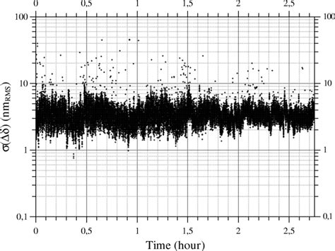 Standard Deviation Of The Residual Opd Δδ Over 2 H And 45 Min Each