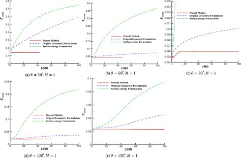 Figure 2 From Lattice Boltzmann Simulation Of Viscous Fingering Of Immiscible Displacement In A