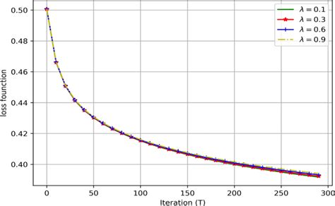 Loss Function Curve With Various λ In The Snoar Dataset Where λ