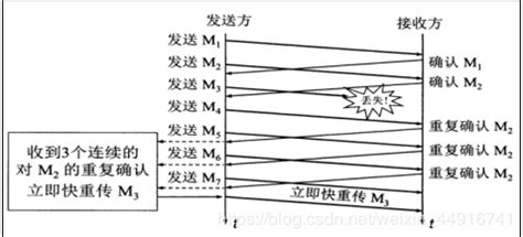 TCP协议如何保证数据可靠性 tcp与mqtt数据可靠性 CSDN博客