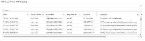Github Astacalaafnginx App Protect Waf Sentinel Dashboards