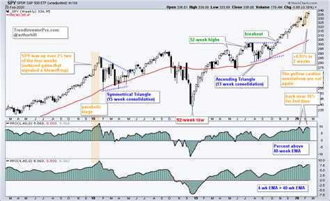 Market Timing Models Process And Signals Versus Cautionary Tales