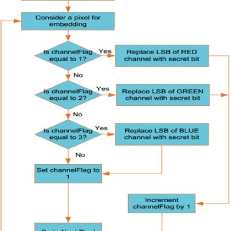 Embedding Algorithm Flowchart Download Scientific Diagram