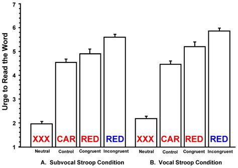Mean Urges To Read Stimulus Words In Subvocal And Vocal Versions Of The