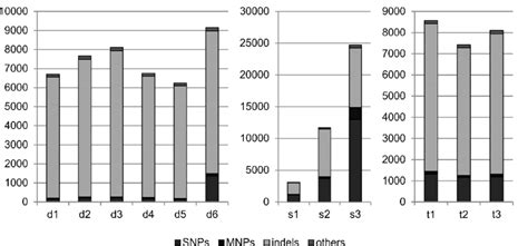 The Number Of Predicted Variants Divided By Their Type After