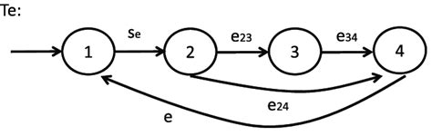 Minimum Automaton That Implements A Hyperexponential Distribution Download Scientific Diagram