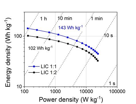 Ragone Plot Comparing Gravimetric Energy And Power Densities Of Lic 11 Download Scientific