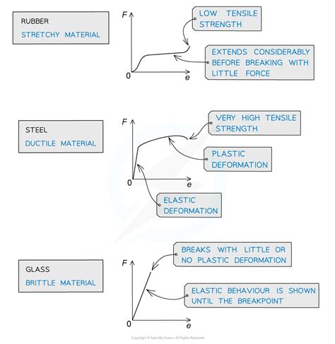 Extension Compression CIE AS Physics Revision Notes