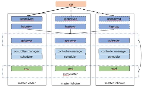 Keepalived Haproxy Deploy High Available K8s Master Programmer All