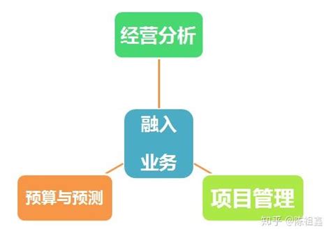 华为的财务BP长什么样 知乎