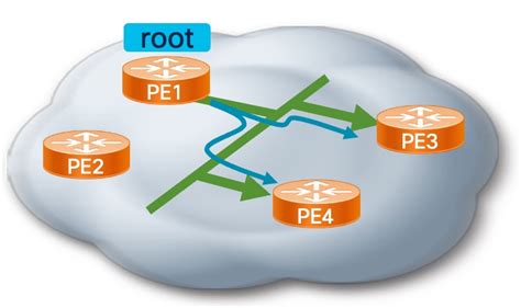 Multicast Distribution Trees Mdts Multicast On Ios Xr Platforms Xrdocs