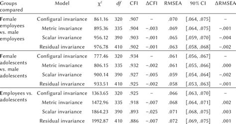 Model Fit Indices For Measurement Invariance Download Scientific Diagram