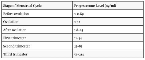 6 Benefits Of Progesterone And How To Assess Your Levels Root And Branch Nutrition