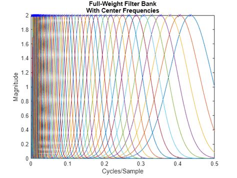 Cwtlayer Continuous Wavelet Transform Layer Matlab Mathworks 한국