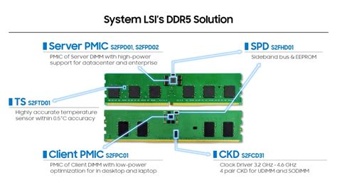 Ddr5 Dimm용 솔루션 차세대 서버 메모리 성능 향상을 이끌다 삼성반도체