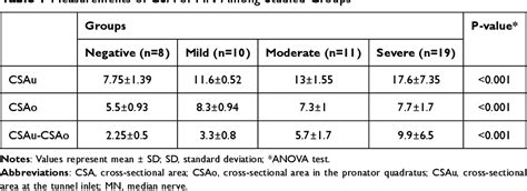 Table 1 From Diagnostic Accuracy Of Integrating Ultrasound And Shear