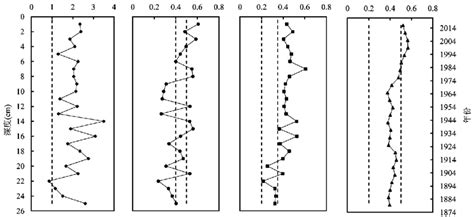 The Vertical Distribution Of Isomer Ratios Of Pahs In Sediment Core Download Scientific Diagram