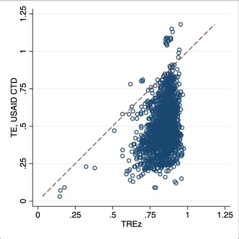 Comparison Of Te Estimates From Usaid And The Trez Model This Study
