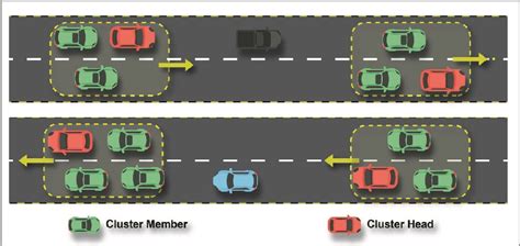 Figure 1 From An Evolutionary Algorithm Based Vehicular Clustering