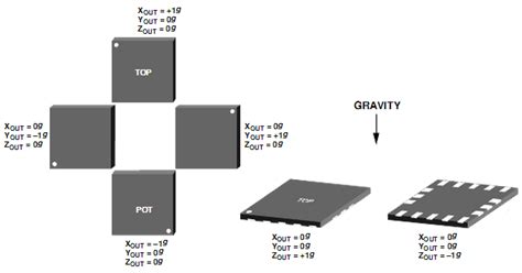 Lesson 17 Adxl345 — Sunfounder Superkitv30forraspberrypi Documentation