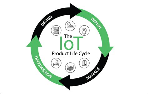 7 Strategies To Accelerate Iot Product Development Sunbytes