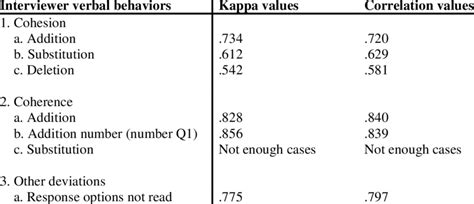 Intercoder Reliability Kappa And Correlation Values Download Table