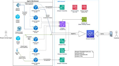 AWS And DXC Collaborate To Deliver Customizable Near Real Time Voice To Voice Translation