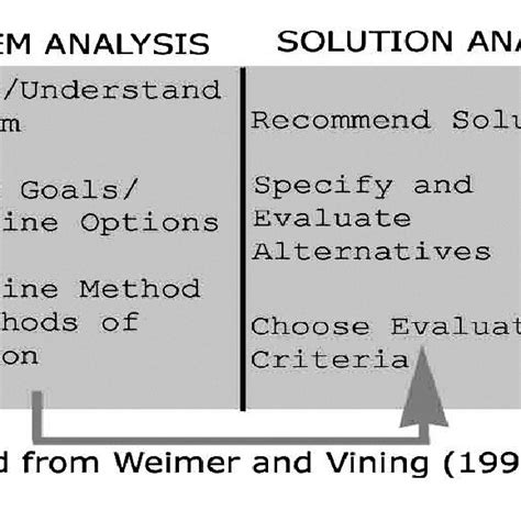 Problem Solution Analysis Download Scientific Diagram