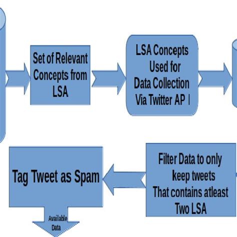 Pdf Spam Detection And Spammer Behaviour Analysis In Twitter Using Content Based Filtering