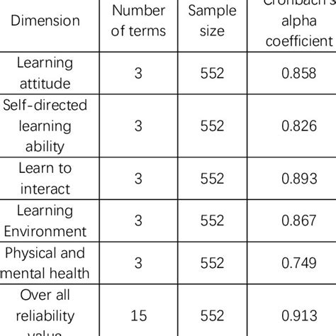 Learning Adaptability Level Questionnaire Test Download Scientific Diagram