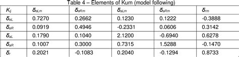 table 1 from decoupling control law design for oblique wing aircraft based on eigenstructure