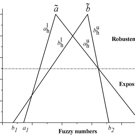 Comparison Between Fuzzy Numbers Download Scientific Diagram