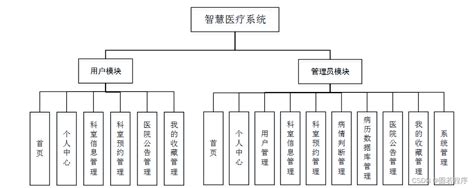 Javaphpnodejspython智慧医疗系统【2024年毕设】 Csdn博客
