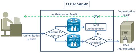 UC Corner Users And Authentication For Cisco UC