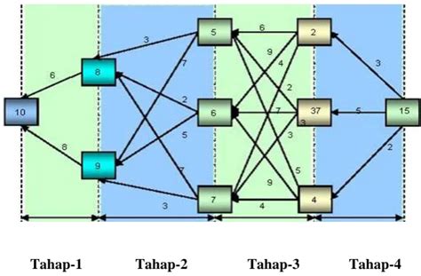 Implementasi Algoritma Dynamic Programming Untuk Menentukan Route Terpendek Pada Graph Multi