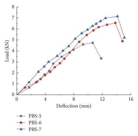 Load Deflection Curves For Bamboo Steel Composite Slabs A