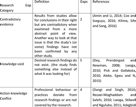 5 Research Gaps Per Categories And References Download Scientific Diagram