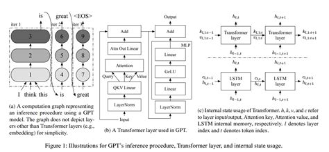 浅谈LLM Memory Bound的原因 自拙集