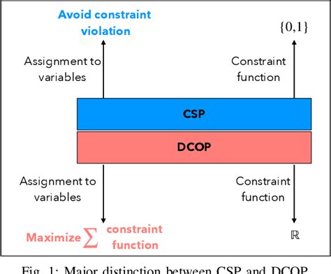 Figure 1 From Distributed Constraint Optimization Problem For Coordinated Response Of Unmanned
