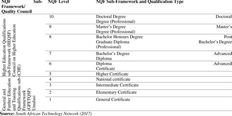 National Qualifications Framework For South Africa Download Scientific Diagram