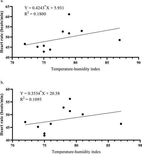 Regression Analysis Between Temperature Humidity Index And Heart Rate