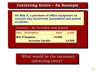 Rectification Of Errors PPTX