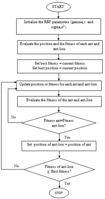 Flowchart Of Alo Lssvm Download Scientific Diagram
