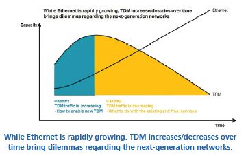 TDM Migration And The Path Toward Unified Networks