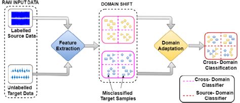 Working Principle Of Domain Adaption Da Download Scientific Diagram