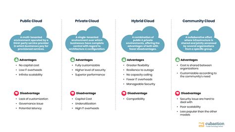 Migrating From On Premise To Cloud Cubastion Consulting